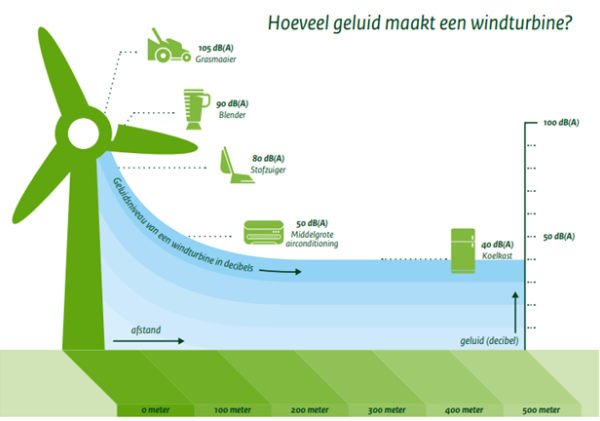 Onderzoeken Wind op Isselt | Gemeente Amersfoort